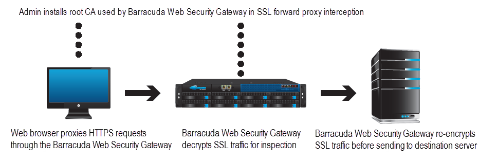 Using SSL Inspection With the Barracuda Web Security Gateway ... Using SSL Inspection With the Barracuda Web Security Gateway ...